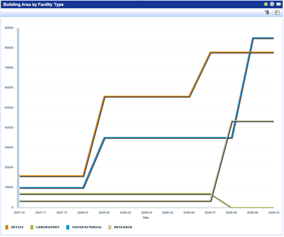 Area by Location or Facility Type Chart