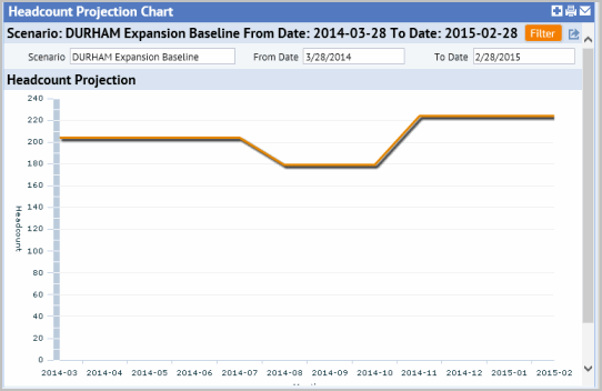 Headcount Projection Chart
