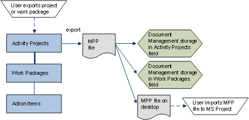 Exporting to Microsoft Project Tables