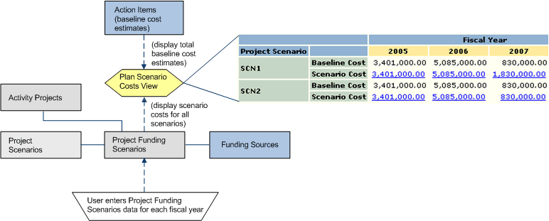 Plan Scenario Costs Tables