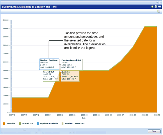 Area Availability by Location and Time Chart